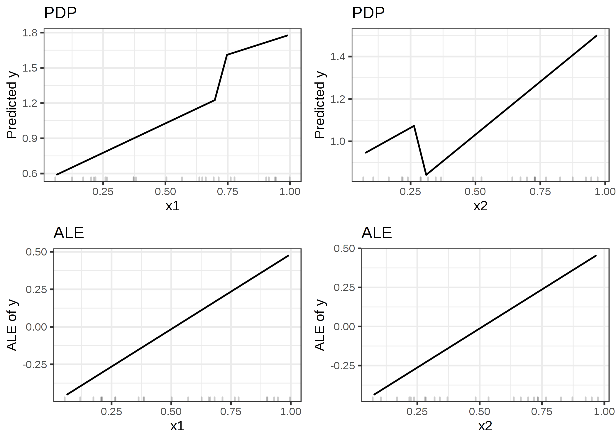 5 Model-Agnostic Methods - 5.3 Accumulated Local Effects (ALE) Plot ...