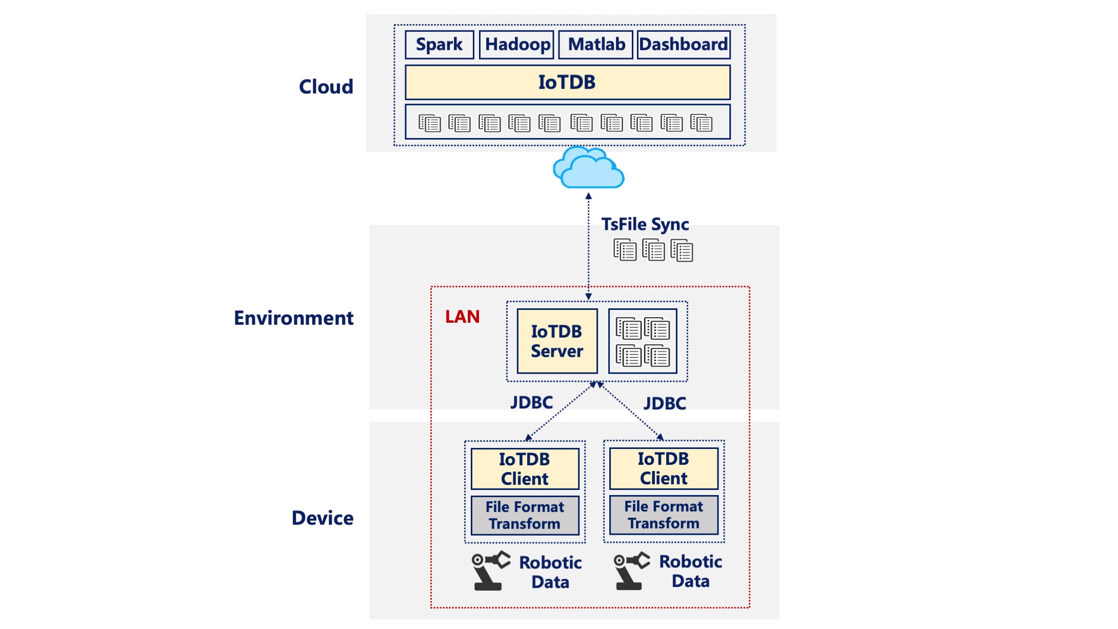 概述 场景 《apache Iotdb物联网数据库用户手册 V010x》 书栈网 · Bookstack