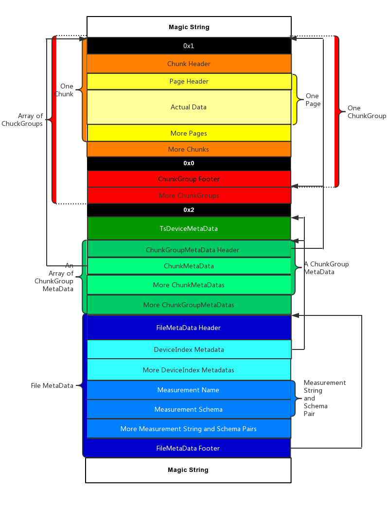 8-系统设计 - 层次结构 - 《IoTDB用户手册 (V0.9.x)》 - 书栈网 · BookStack