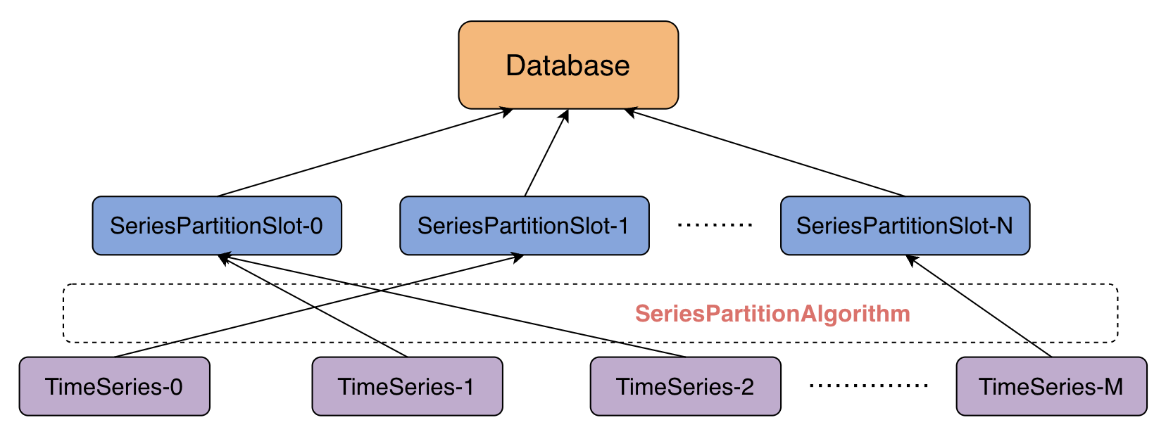 基础概念 - 数据分区与负载均衡 - 《Apache IoTDB 用户手册 (v1.2.x)》 - 书栈网 · BookStack