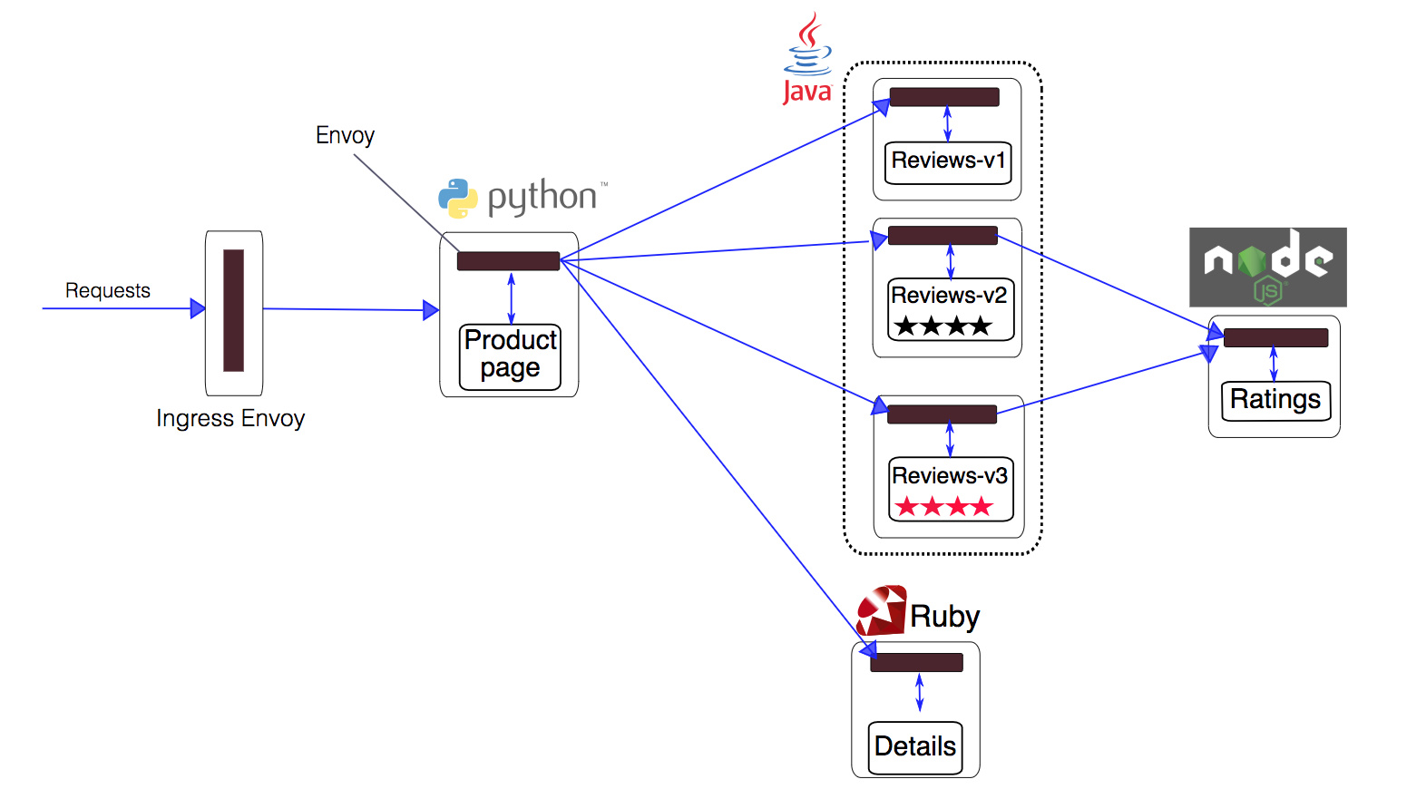 Sidecar 模式 - Istio 中的 Sidecar 注入与流量劫持详解 - 《Istio 服务网格进阶实战》 - 书栈网 · BookStack
