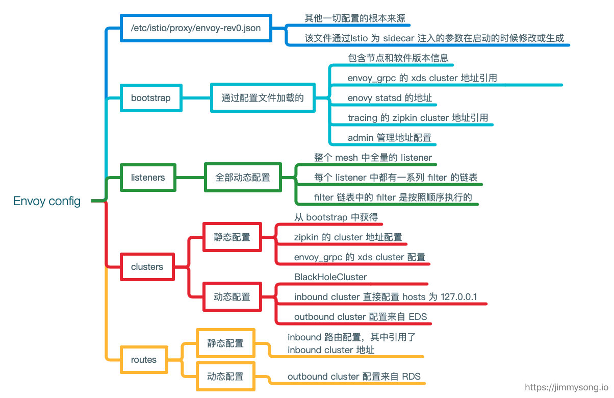 数据平面 - Istio sidecar proxy 配置 - 《Istio 服务网格进阶实战》 - 书栈网 · BookStack