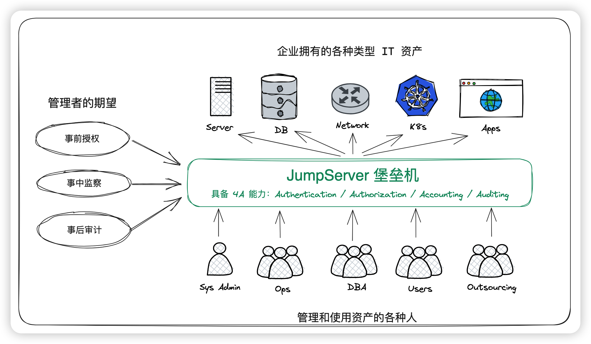 产品介绍 - 《JumpServer v3.10 堡垒机使用手册》 - 书栈网 · BookStack