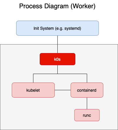 Reference - Architecture - 《k0s v1.30.2 Documentation》 - 书栈网 · BookStack