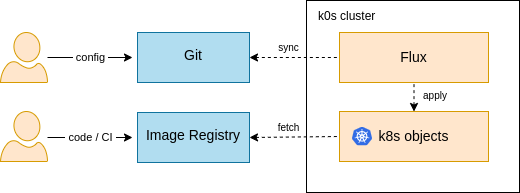 Extensions - GitOps with Flux - 《k0s v1.32.1 Documentation》 - 书栈网 · BookStack