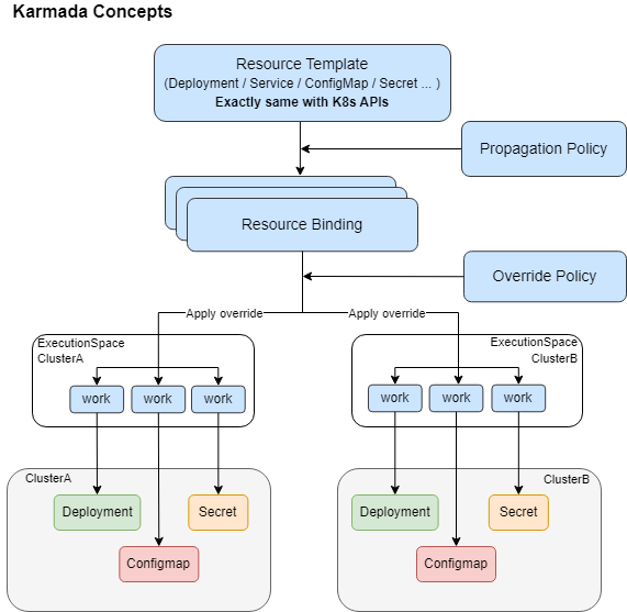 Case Study - Karmada in AIML INSTITUTE - 《Karmada v1.11 Documentation》 - 书栈网 · BookStack