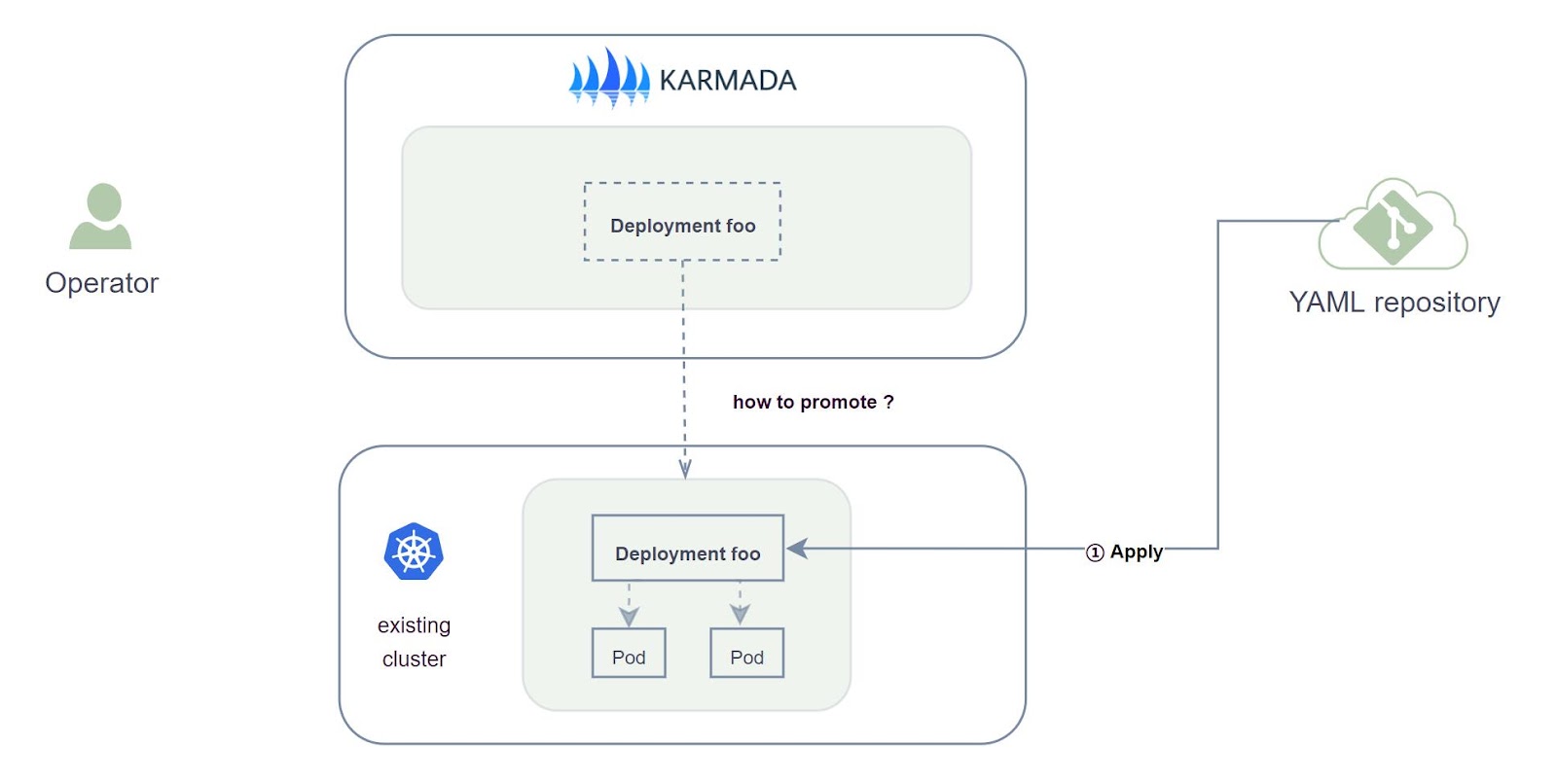 Migration - Migrate In Batch and Rollback - 《Karmada v1.12 Documentation》 - 书栈网 · BookStack