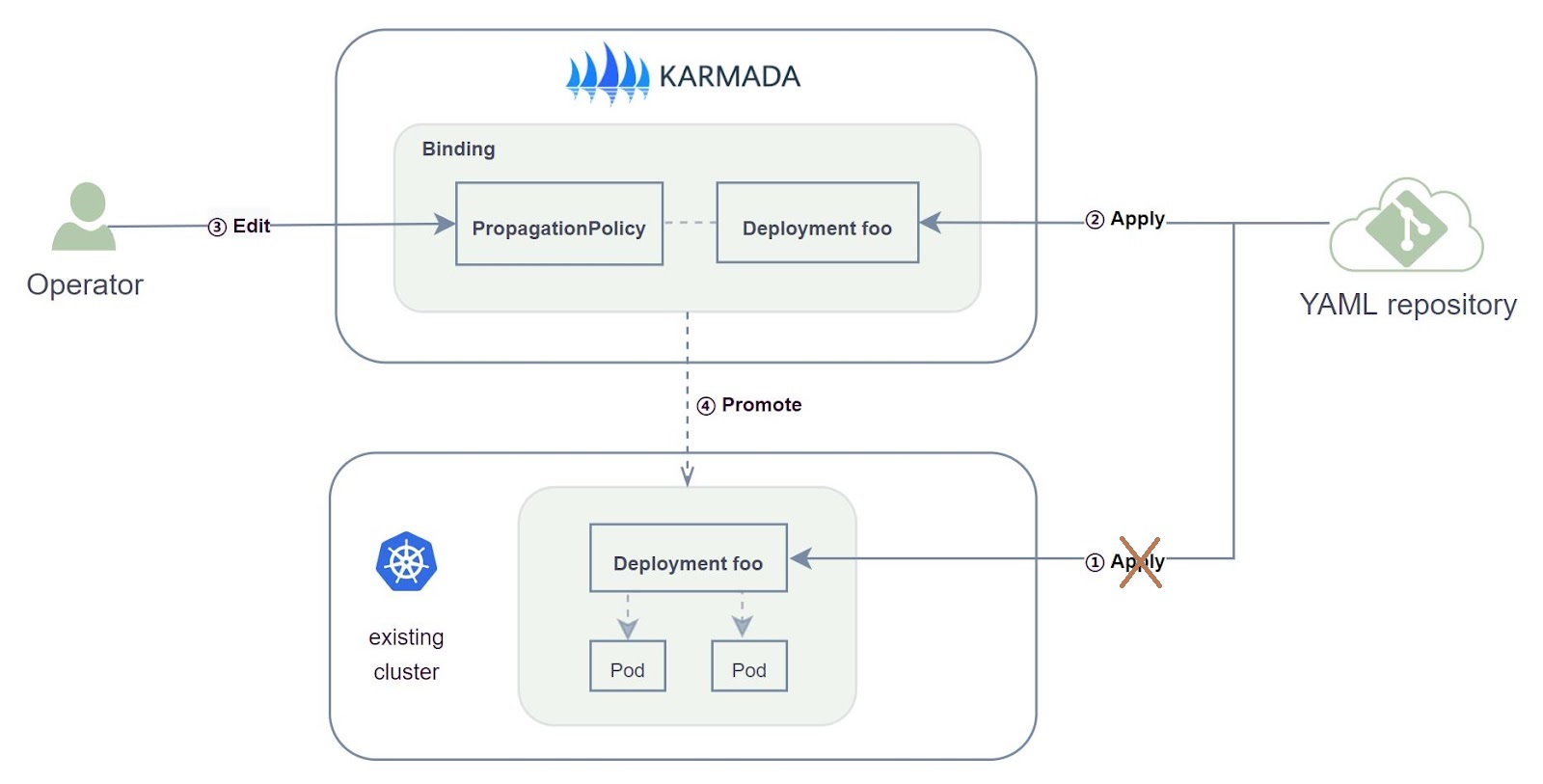 Migration - Migrate In Batch and Rollback - 《Karmada v1.12 Documentation》 - 书栈网 · BookStack