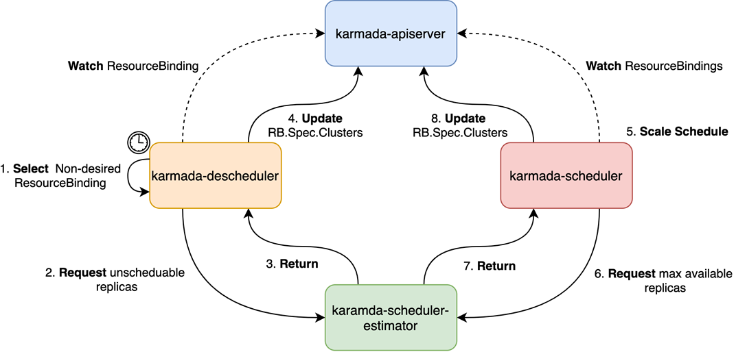 Key Features - 《Karmada v1.13 Documentation》 - 书栈网 · BookStack