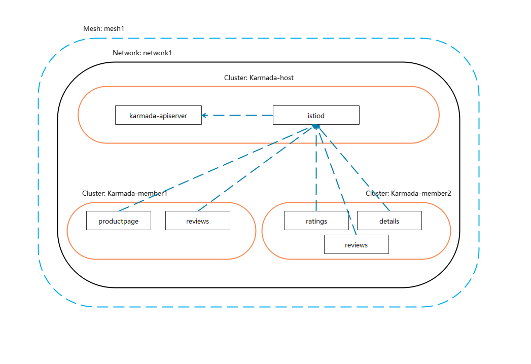 Multi-cluster Service Governance - Working with Istio on flat network - 《Karmada v1.14 ...