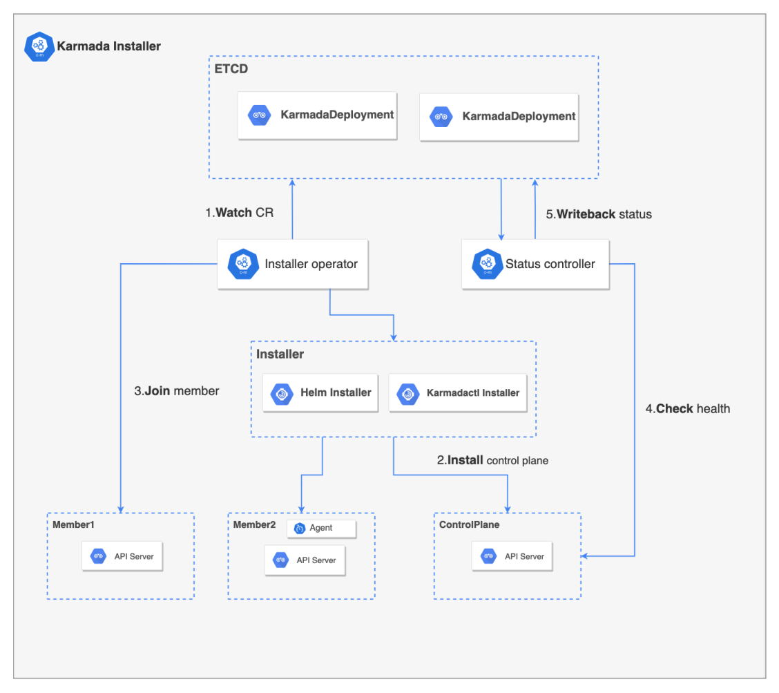 用户案例 - DaoCloud结合Karmada打造新一代企业级多云平台 - 《Karmada v1.14 中文文档》 - 书栈网 · BookStack