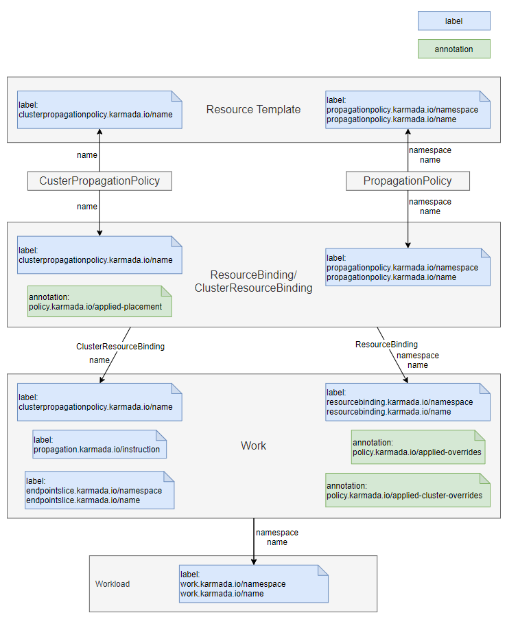 引用 - Karmada Object association mapping - 《Karmada v1.14 中文文档》 - 书栈网 · BookStack