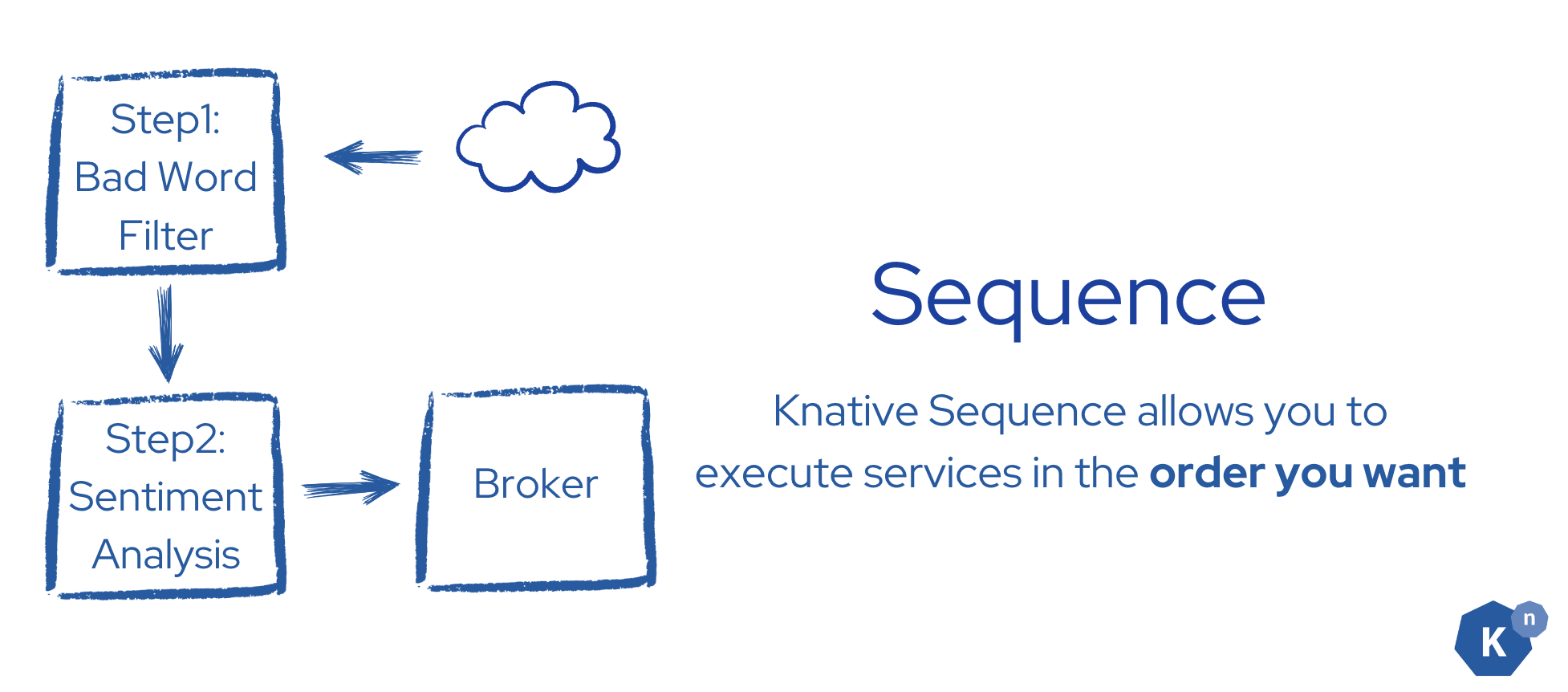 E2E tutorial: Knative Bookstore - 4 - Create Sequence - 《Knative v1.15 Documentation》 - 书栈网 · ...