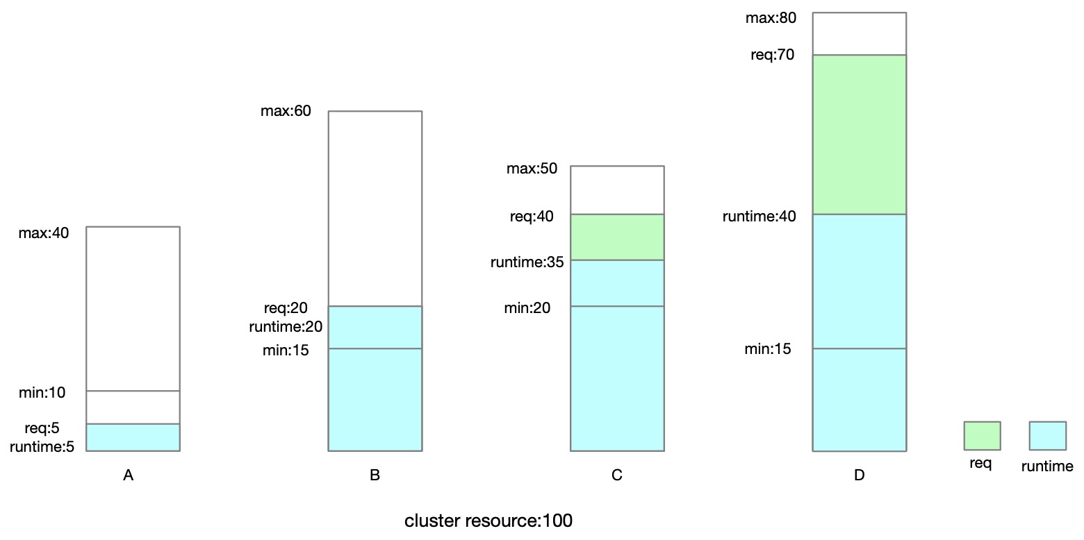 Design Details - Multi Hierarchy Elastic Quota Management ...