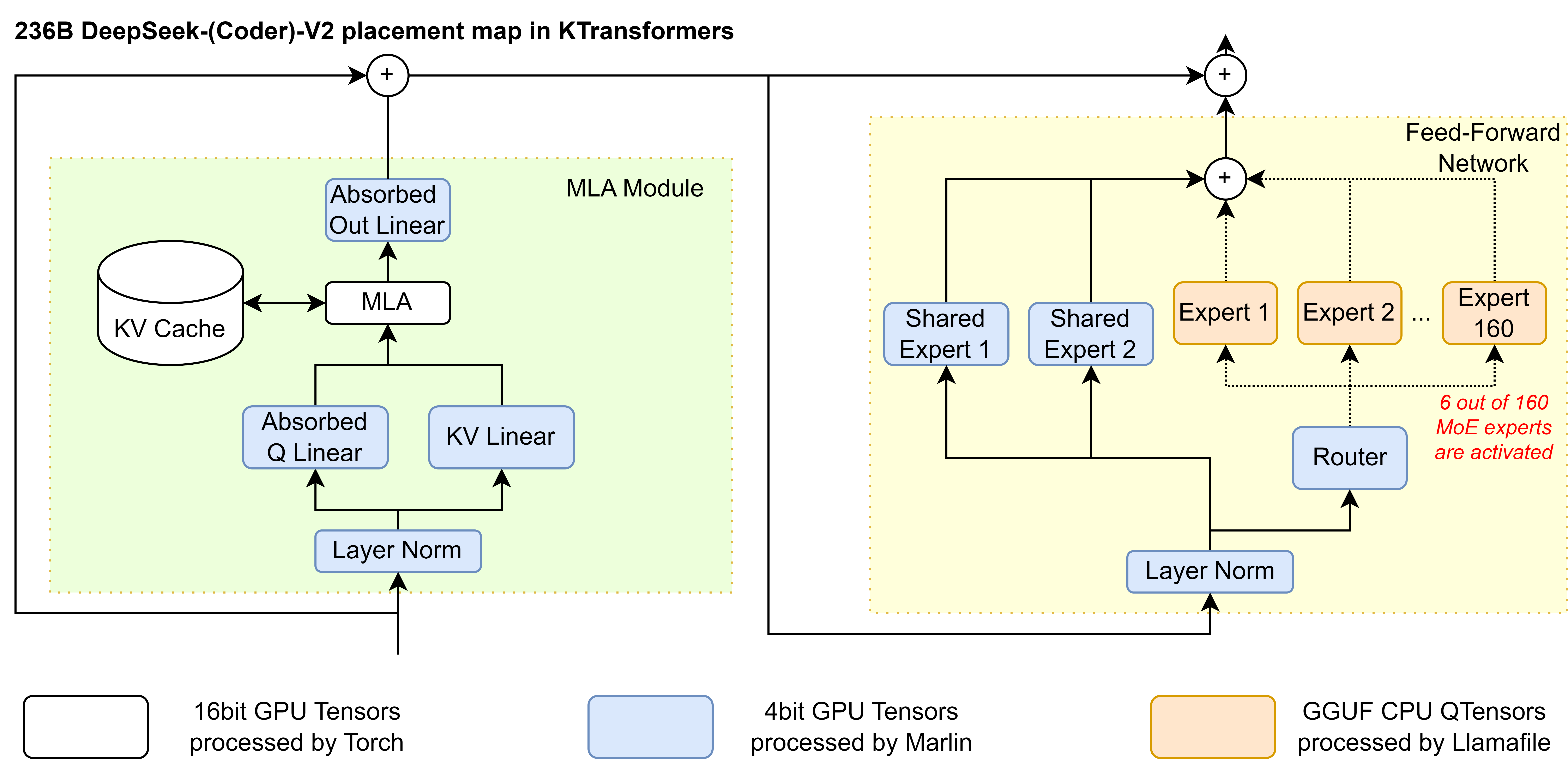 Tutorial: Heterogeneous and Local DeepSeek-V2 Inference - 《KTransformers v0.2.0 中英文文档》 - 书栈网 · ...