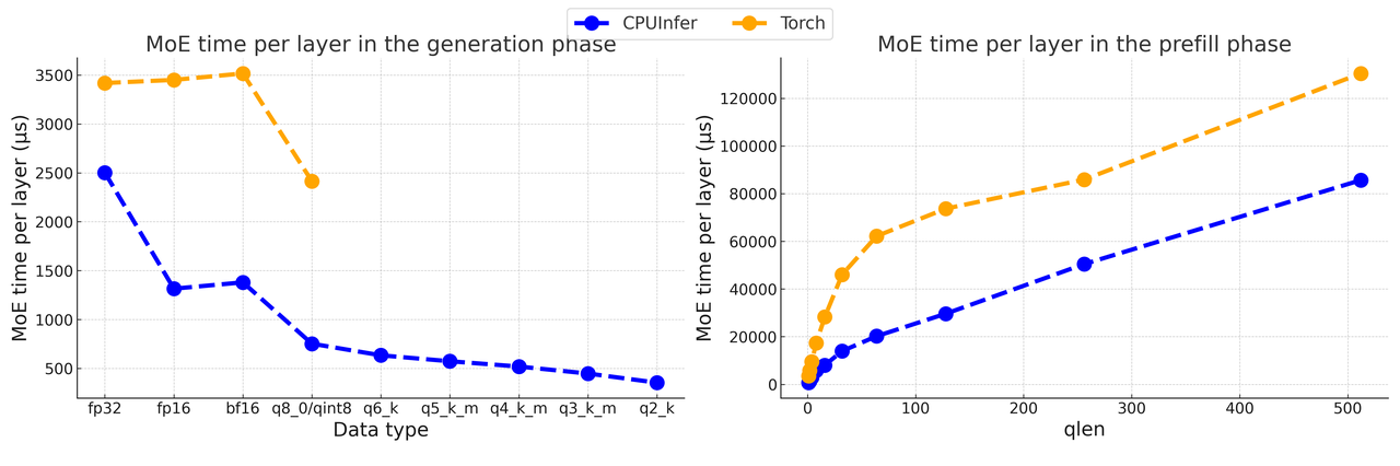 Tutorial: Heterogeneous and Local DeepSeek-V2 Inference - 《KTransformers v0.2.0 中英文文档》 - 书栈网 · ...