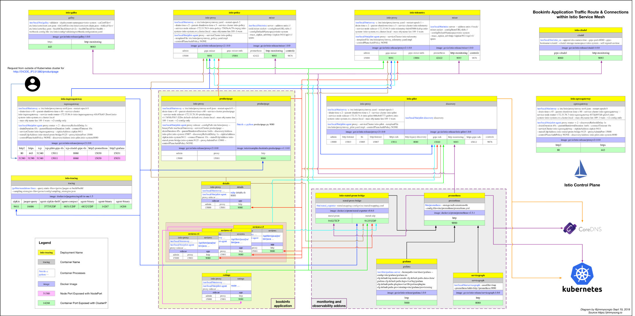 Istio - 深入理解Istio Service Mesh中的Envoy Sidecar代理的路由转发 - 《Kubernetes中文指南 ...