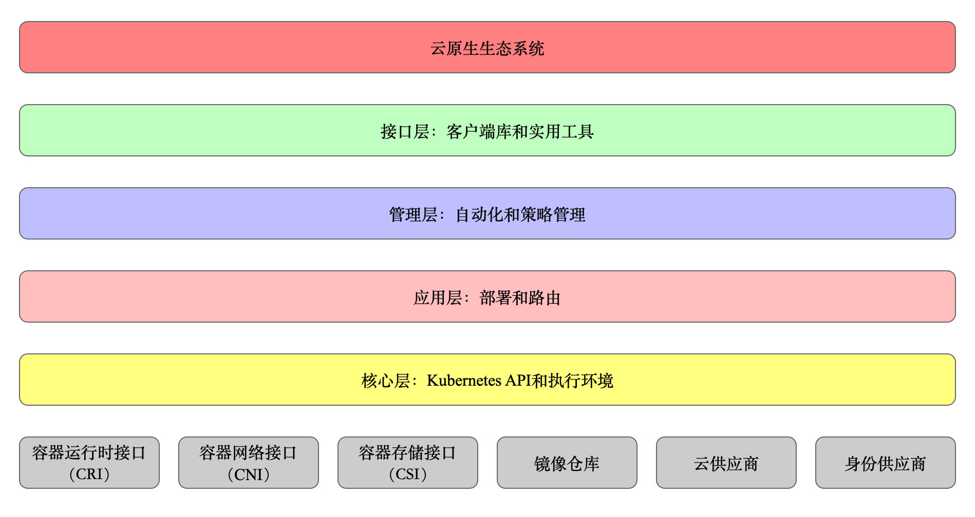 Kubernetes架构 设计理念 《kubernetes中文指南云原生应用架构实践手册201910》 书栈网 · Bookstack 4431
