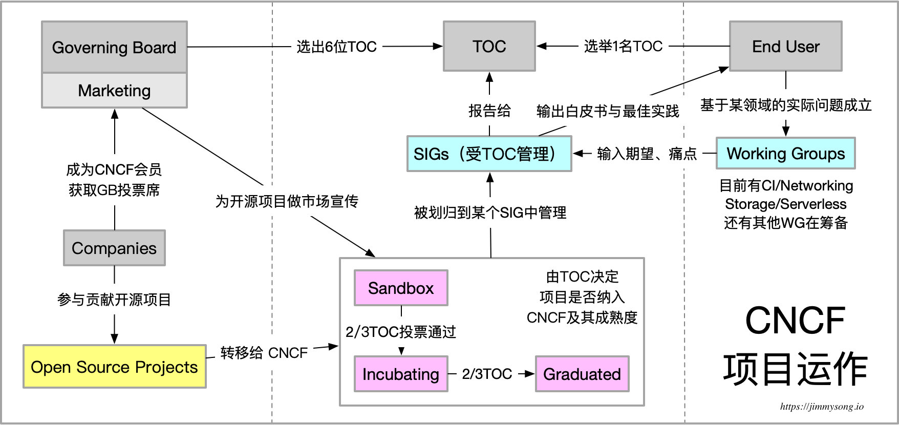CNCF（云原生计算基金会） - CNCF中的项目治理 - 《Kubernetes中文指南/云原生应用架构实践手册(201910)》 - 书栈 ...