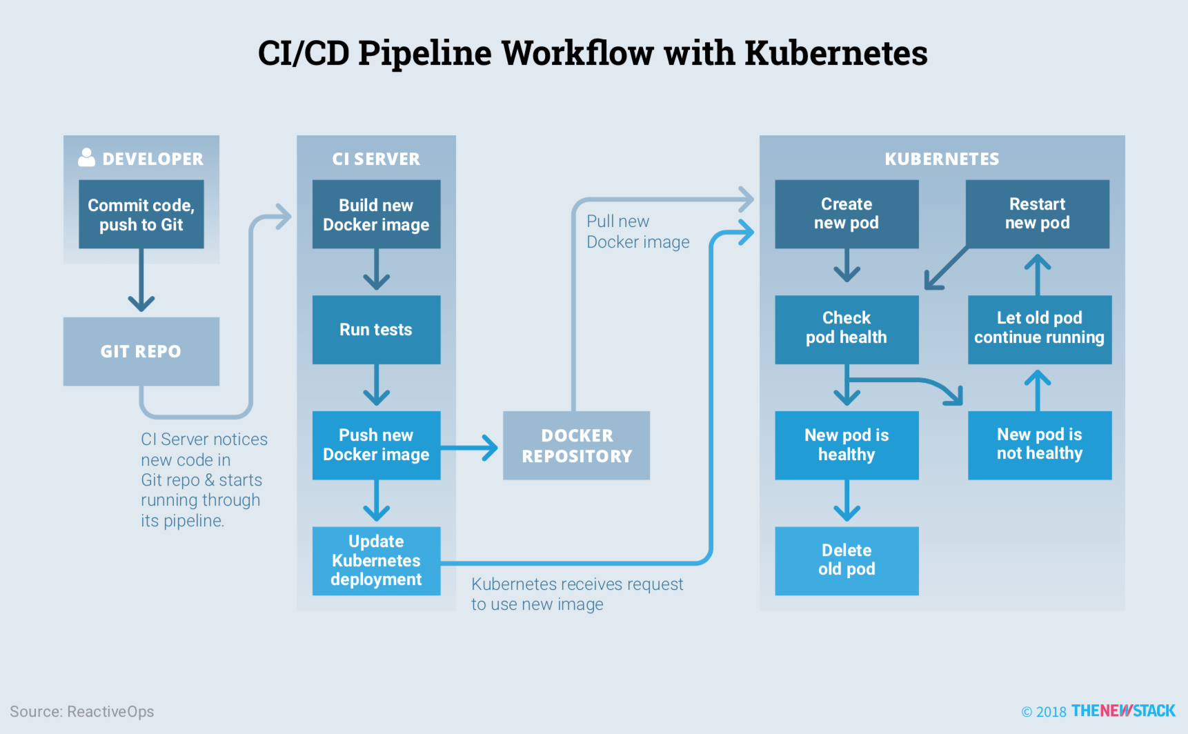 持续集成与发布 《kubernetes中文指南云原生应用架构实践手册201910》 书栈网 · Bookstack 