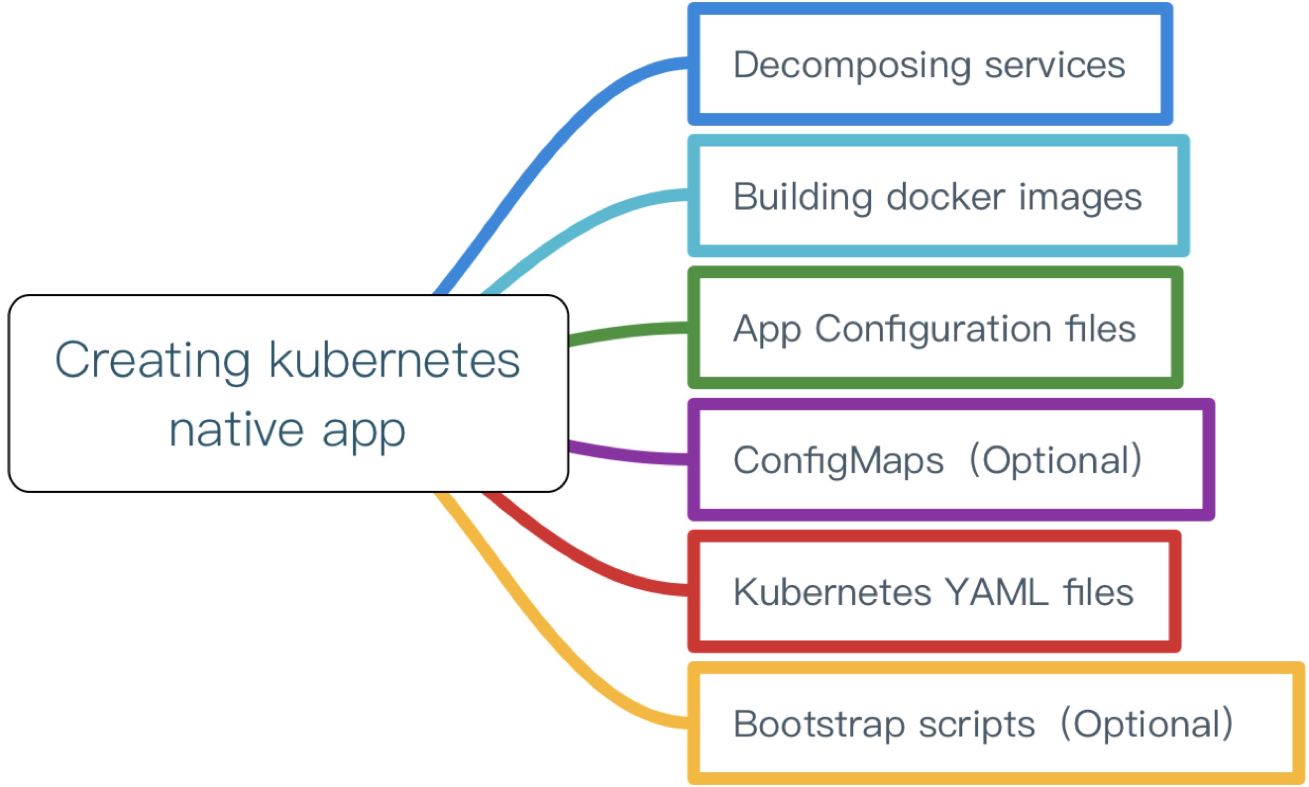 云原生 云原生应用之路——从kubernetes到cloud Native 《kubernetes中文指南云原生应用架构实践手册201910》 书栈网 · Bookstack