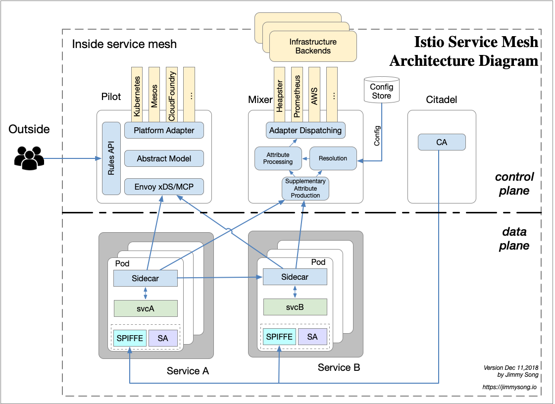 Service Mesh 服务网格 - Istio - 《Kubernetes中文指南/云原生应用架构实践手册(201910)》 - 书栈网 ...