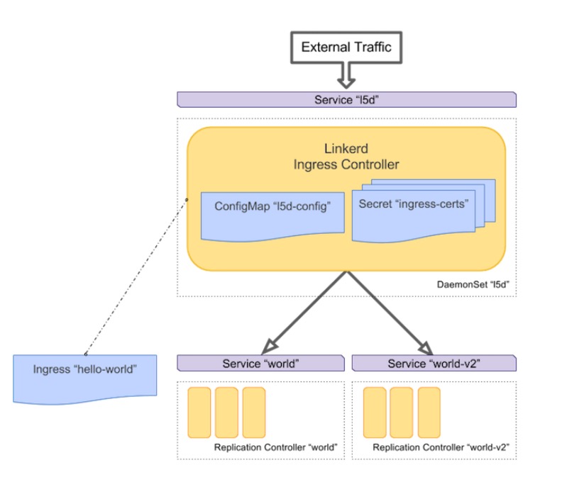 Linkerd - Linkerd 使用指南 - 《Kubernetes中文指南/云原生应用架构实践手册(201910)》 - 书栈网 · ...