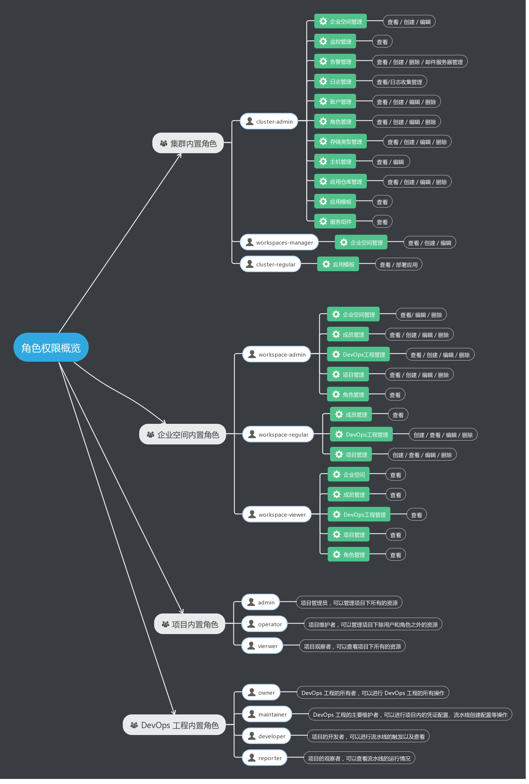 多租户管理 - 角色权限概览 - 《KubeSphere v2.1 使用手册》 - 书栈网 · BookStack