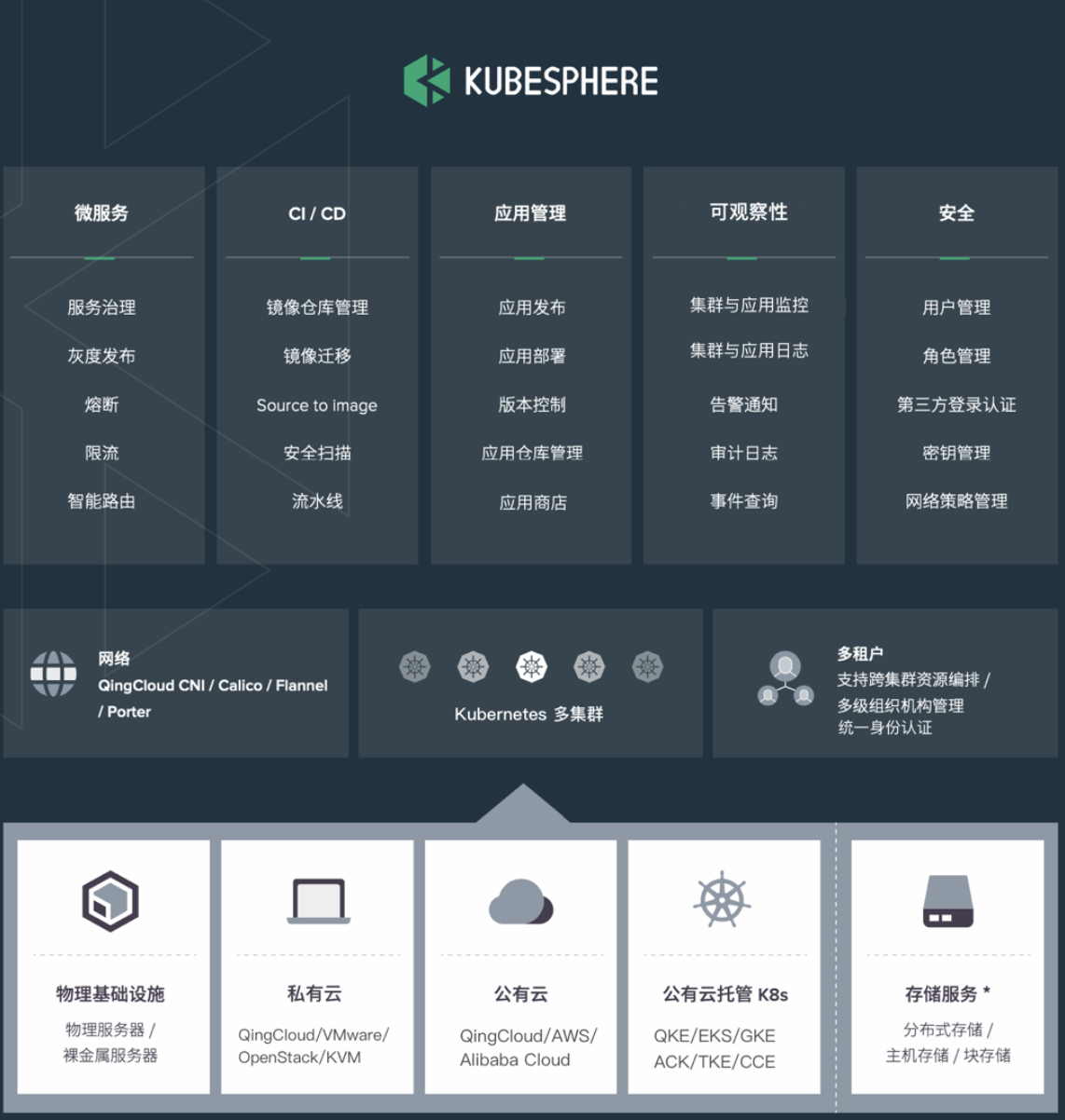 产品介绍 - 什么是 KubeSphere - 《KubeSphere v3.1 使用手册》 - 书栈网 · BookStack