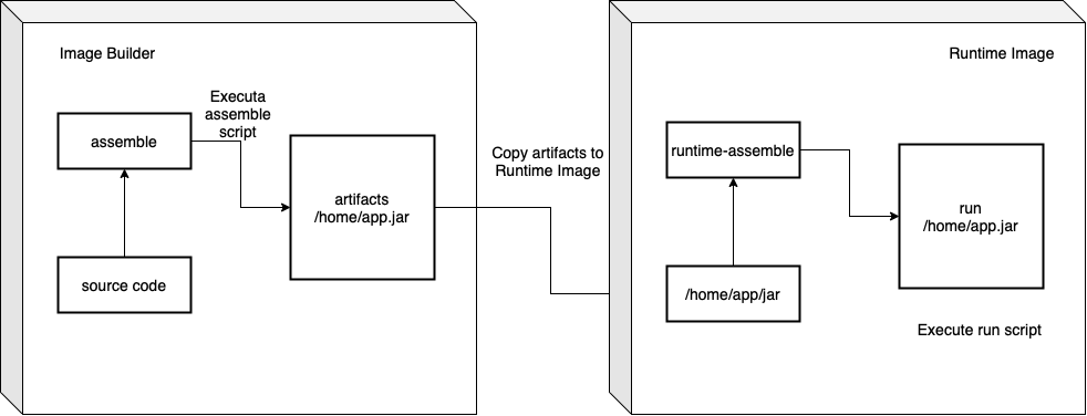 镜像构建器 - S2I 工作流程和逻辑 - 《KubeSphere v3.3 中文文档》 - 书栈网 · BookStack