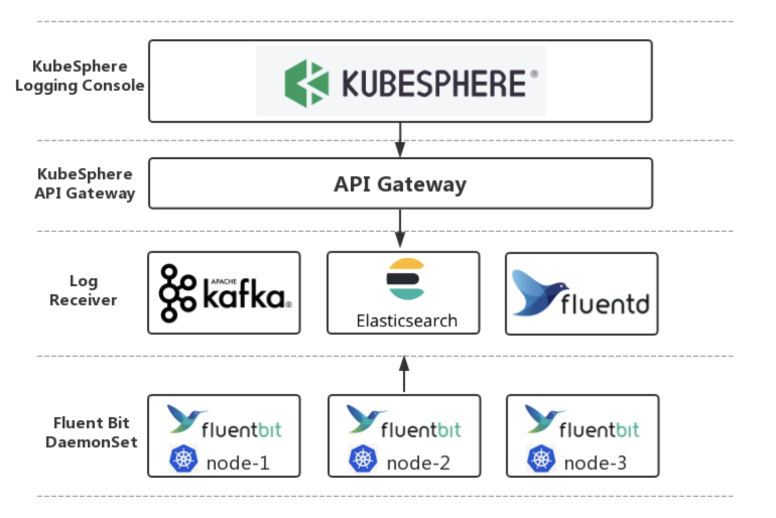 工具箱 - 日志查询 - 《KubeSphere v2.0 使用手册》 - 书栈网 · BookStack