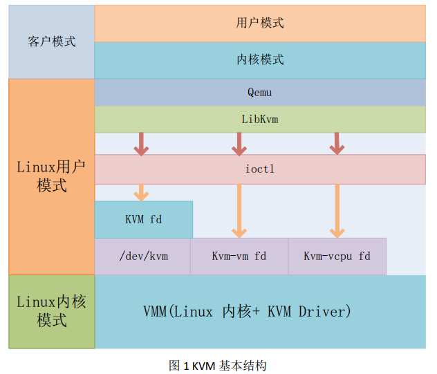KVM基本结构 - 《QEMU KVM学习笔记》 - 书栈网 · BookStack