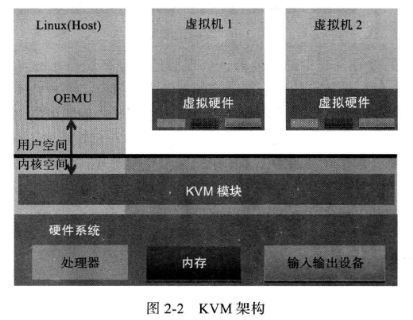 KVM基本结构 - 《QEMU KVM学习笔记》 - 书栈网 · BookStack