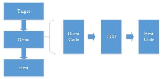 构建KVM环境 - 《QEMU KVM学习笔记》 - 书栈网 · BookStack