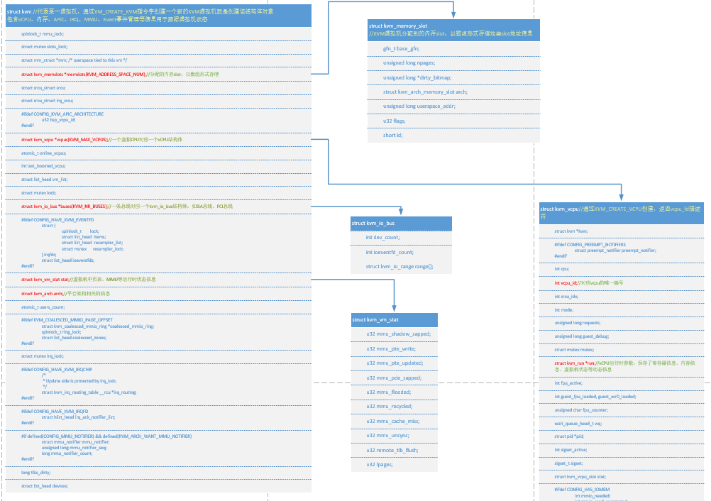 KVM学习笔记 - 《QEMU KVM学习笔记》 - 书栈网 · BookStack