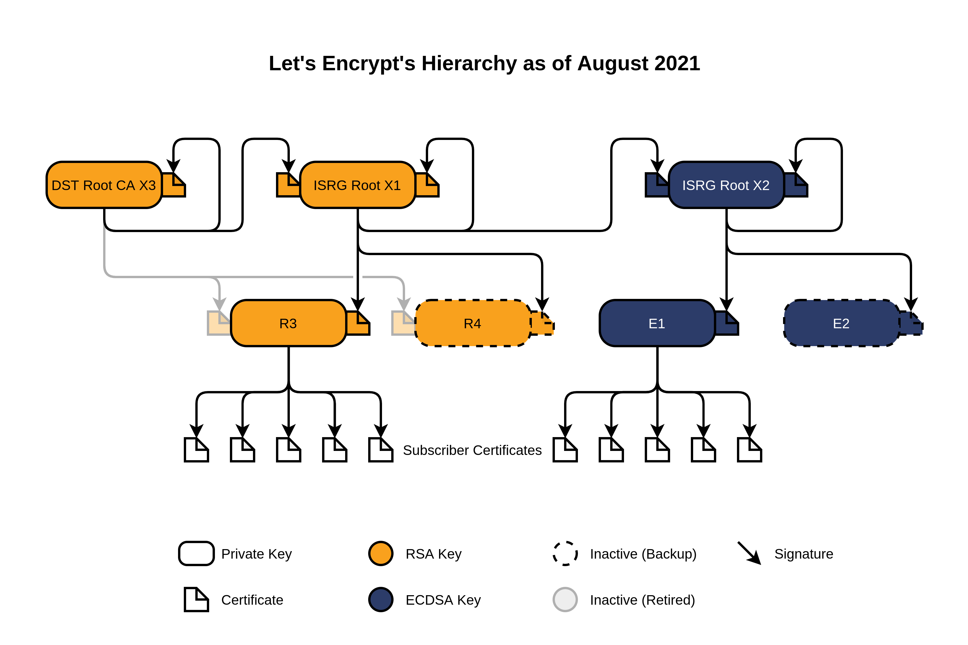 高级用户信息 - 证书信任链（根证书和中间证书） - 《Let's Encrypt 中文文档 - 202401》 - 书栈网 · BookStack