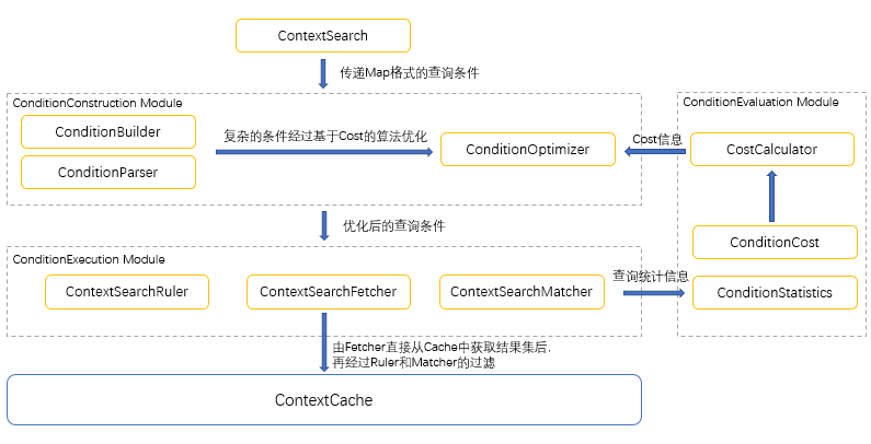Context Service统一上下文 - CS Search 架构 - 《Apache Linkis v1.0.3 中文文档》 - 书栈网 · BookStack