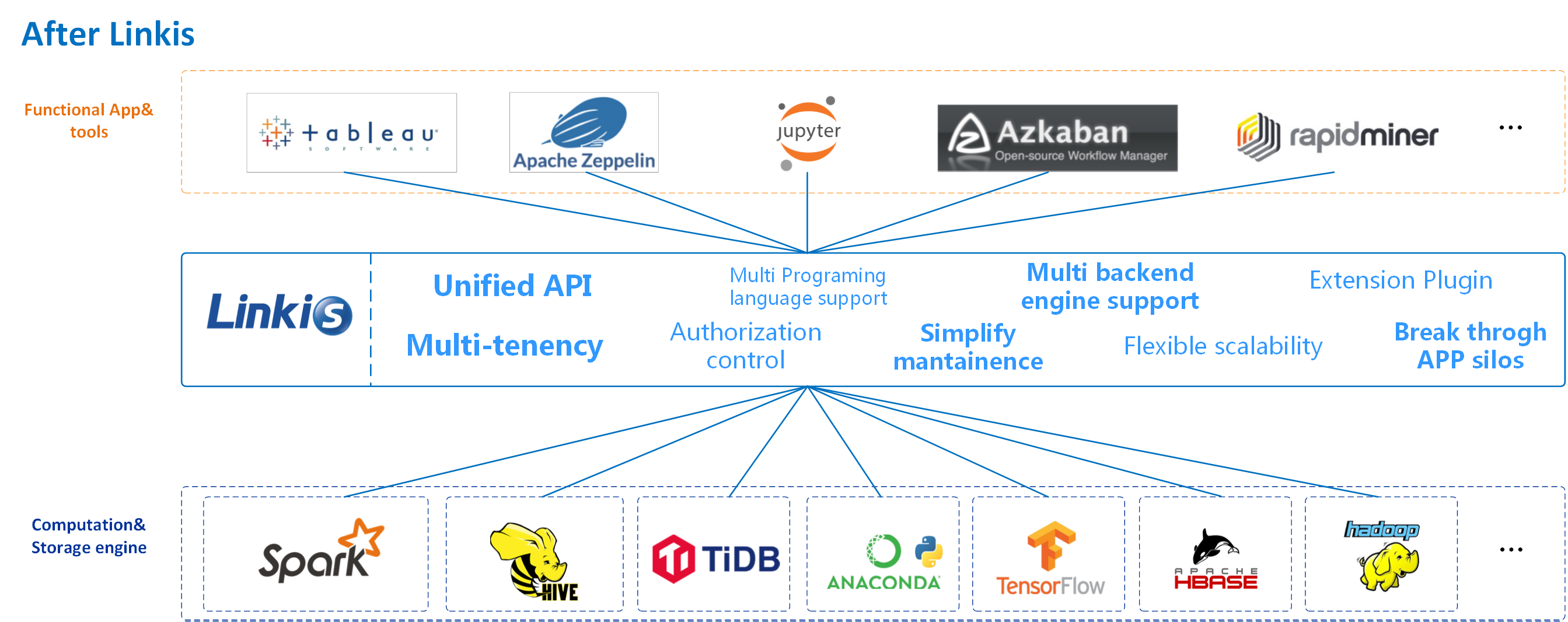 About Linkis - Introduction - 《Apache Linkis v1.4 Documentation》 - 书栈网 · BookStack