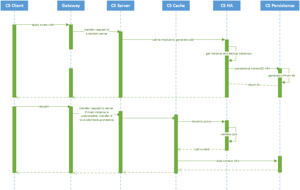 Context Service - CS HA Design - 《Apache Linkis v1.5 Documentation》 - 书栈网 · BookStack