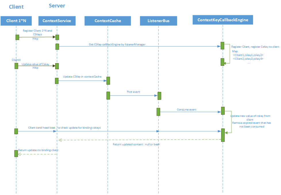 Context Service - CS Listener Architecture - 《Apache Linkis v1.5 Documentation》 - 书栈网 · BookStack
