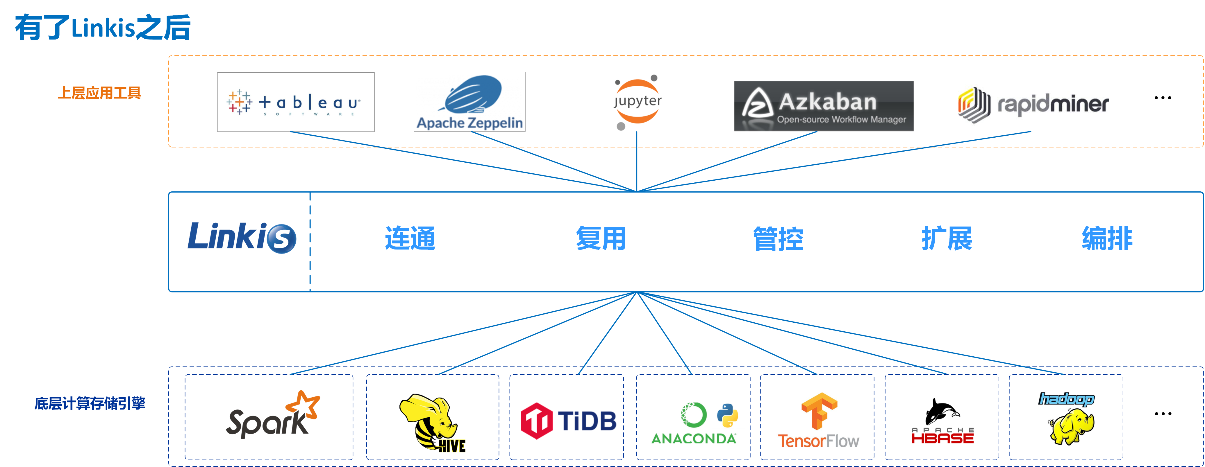 关于 Linkis - 简述 - 《Apache Linkis v1.5 中文文档》 - 书栈网 · BookStack