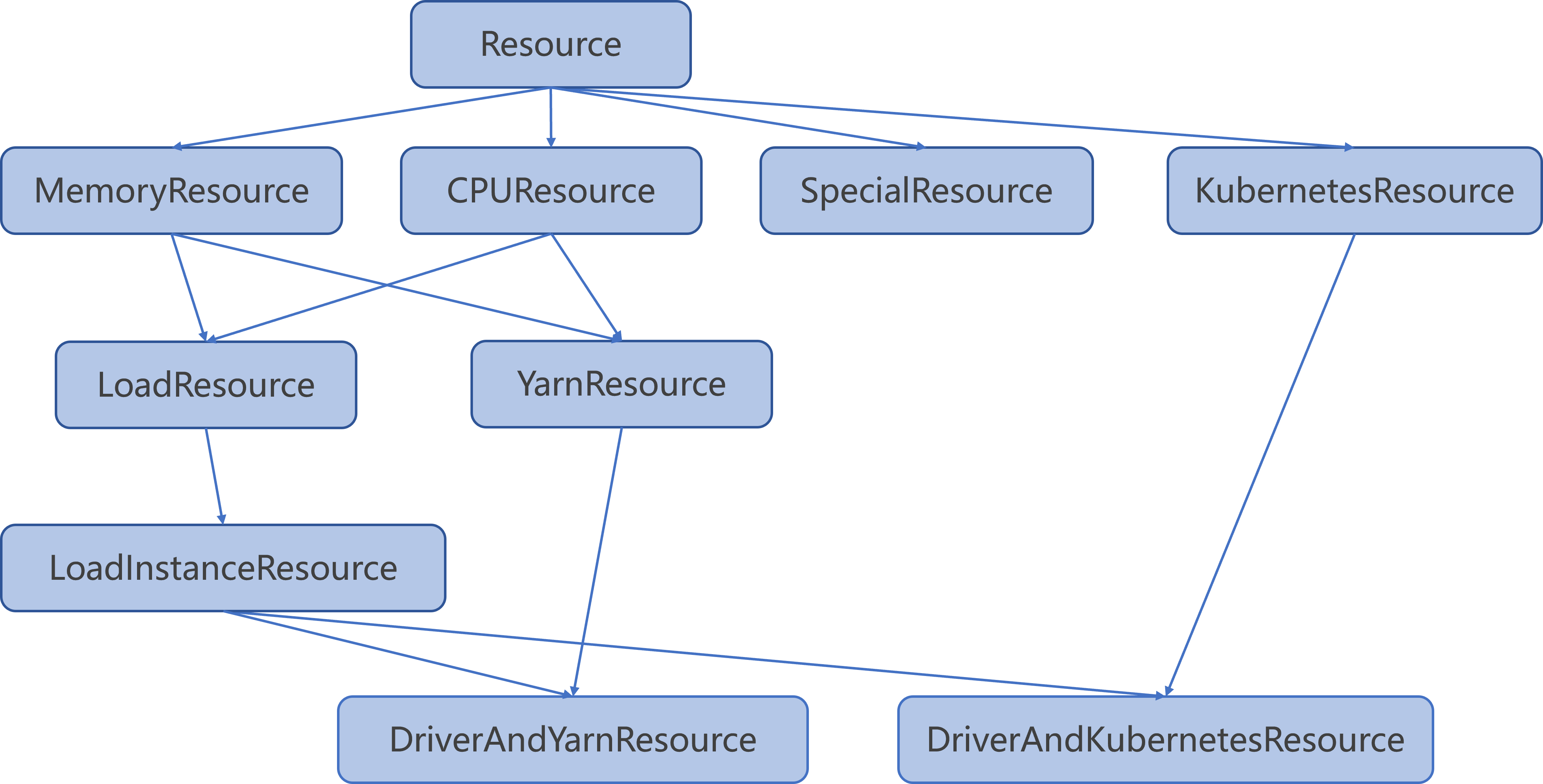 Manager架构 - ResourceManager 架构 - 《Apache Linkis v1.5 中文文档》 - 书栈网 · BookStack