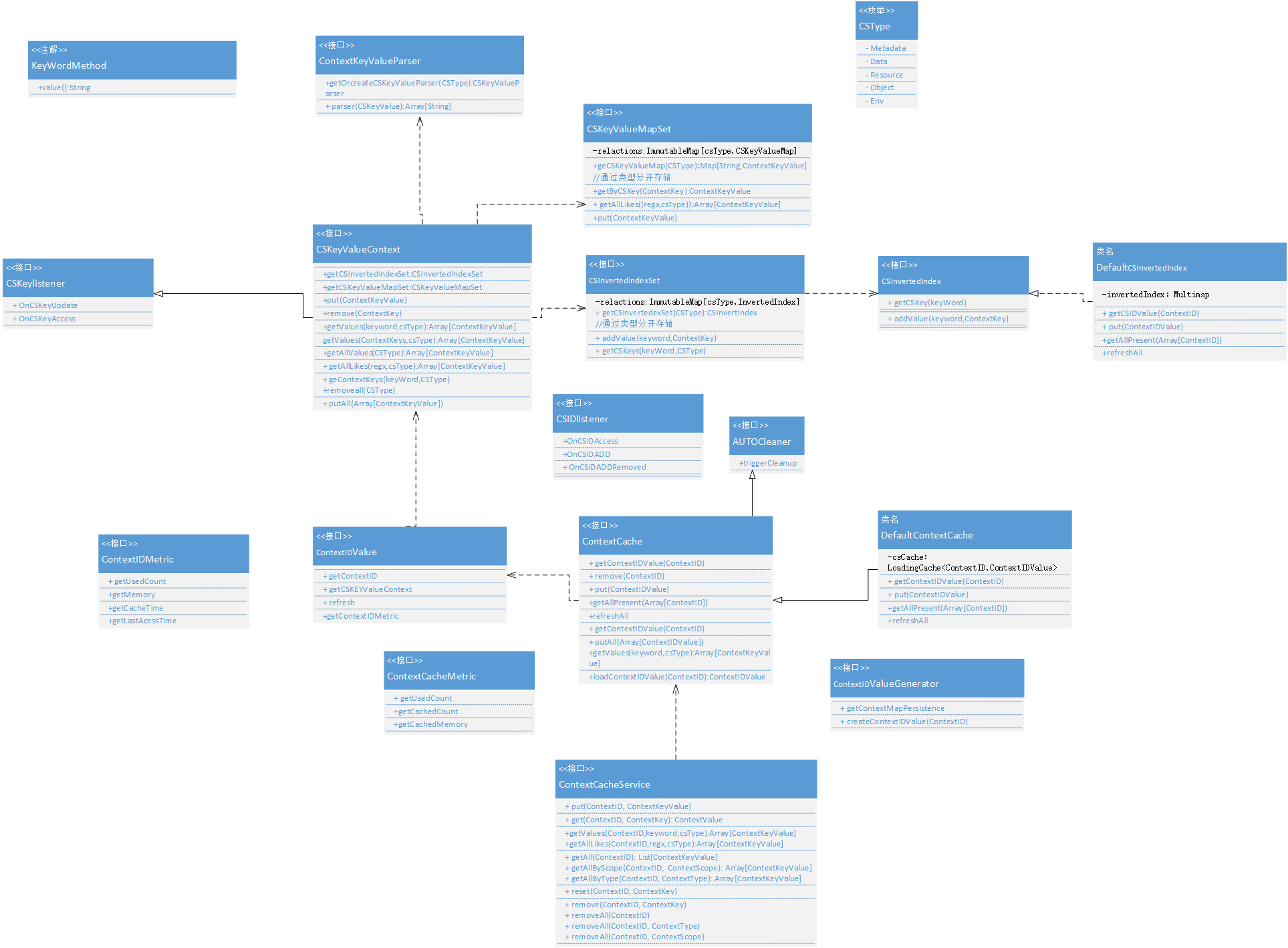 上下文服务 - CS Cache 架构 - 《Apache Linkis v1.5 中文文档》 - 书栈网 · BookStack