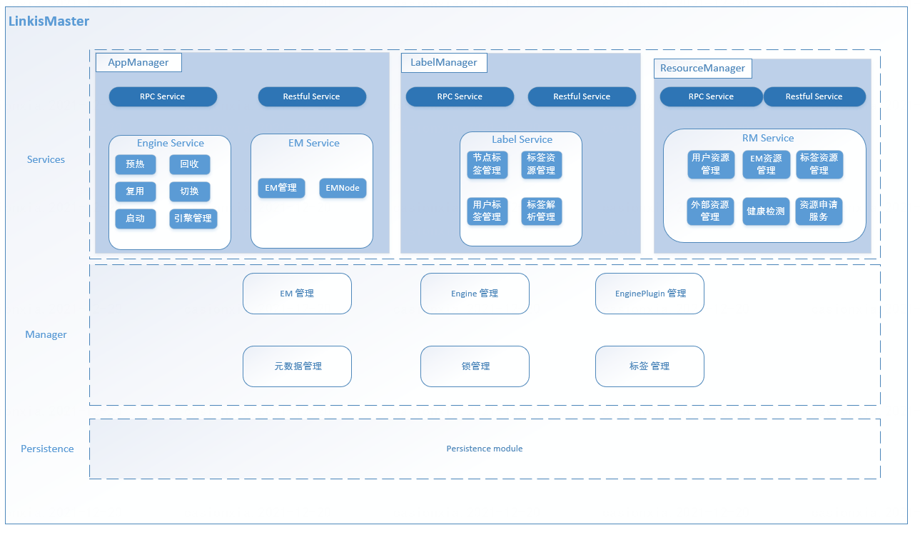 Manager架构 - ResourceManager 架构 - 《Apache Linkis v1.5 中文文档》 - 书栈网 · BookStack