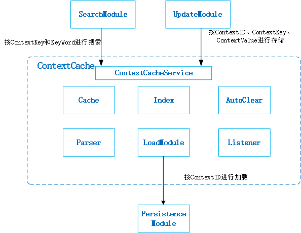 上下文服务 - CS Cache 架构 - 《Apache Linkis v1.5 中文文档》 - 书栈网 · BookStack