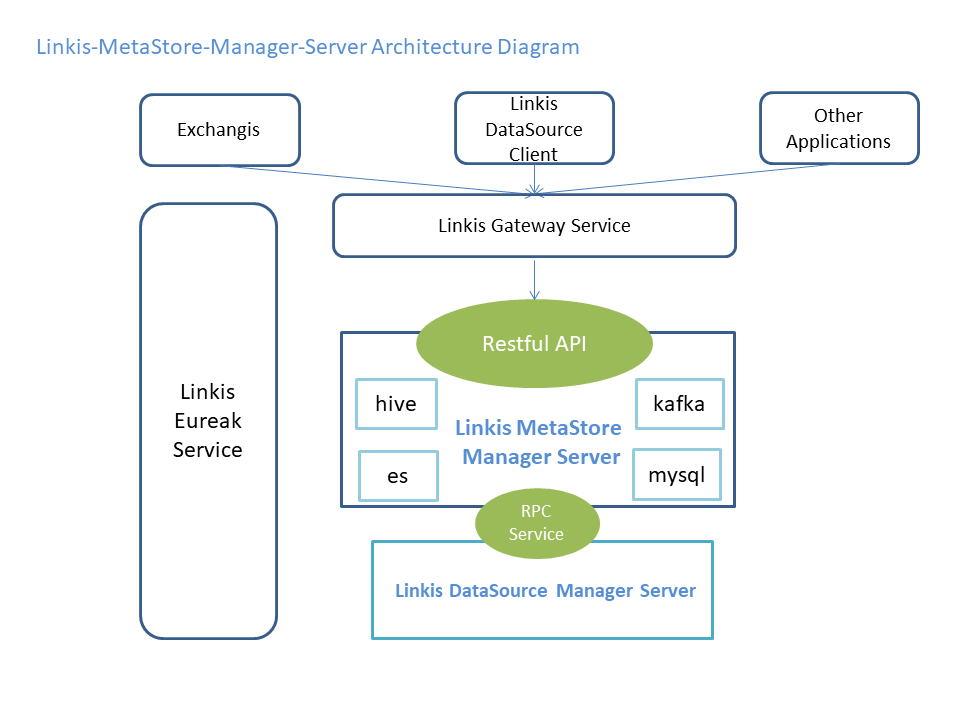 Public Enhancement Services - Data Source Management Service Architecture - 《Apache Linkis v1.6 ...