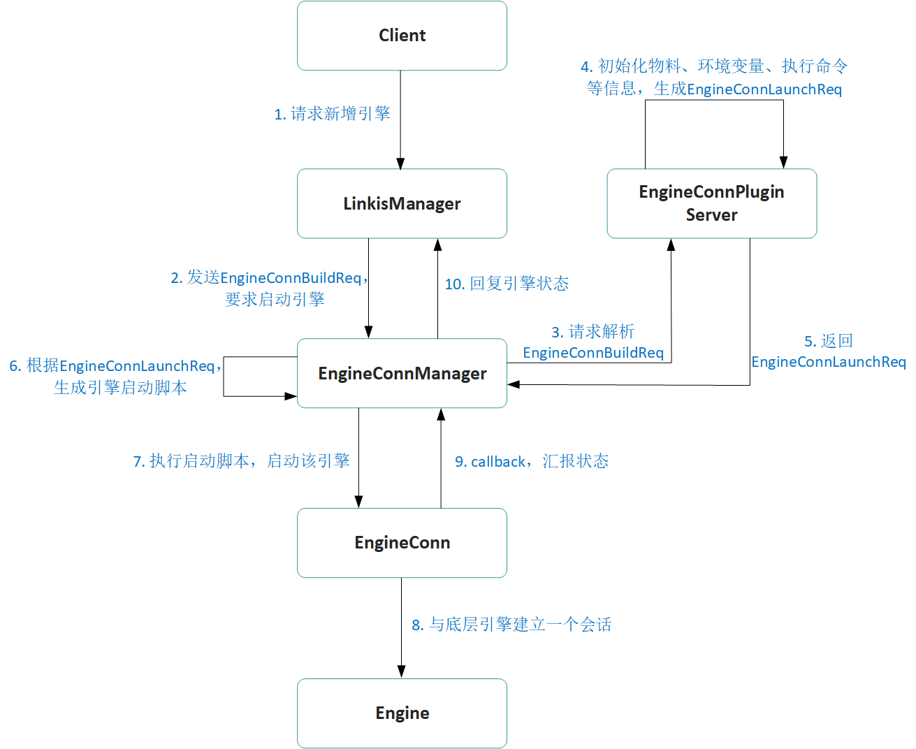 EngineConn - EngineConn 启动流程 - 《Apache Linkis v1.6 中文文档》 - 书栈网 · BookStack