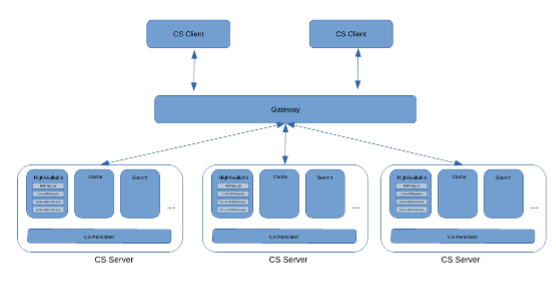 Context Service - CS HA Design - 《Apache Linkis v1.7 Documentation》 - 书栈网 · BookStack