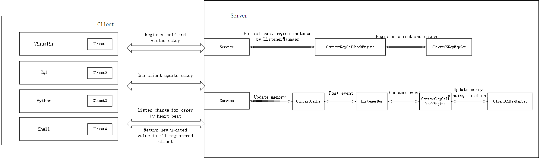 Context Service - CS Listener Architecture - 《Apache Linkis v1.7 Documentation》 - 书栈网 · BookStack