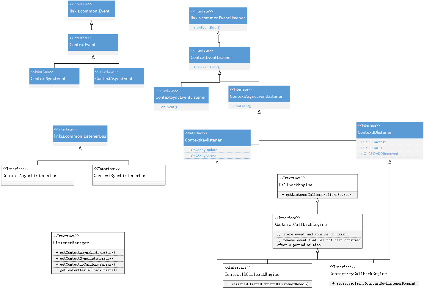 Context Service - CS Listener Architecture - 《Apache Linkis v1.7 Documentation》 - 书栈网 · BookStack